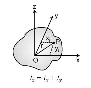 What is Moment of Inertia? Definition, Working Principle, Formula ...