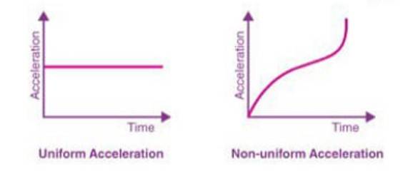 Acceleration: Overview, Questions, Easy Tricks, Rules, Preparation