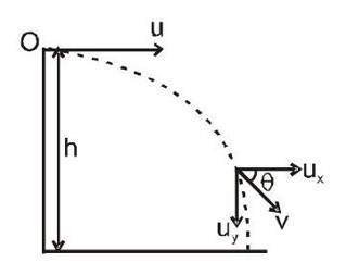 Projectile Motion: Definition, Formula Derivation, Equations, Examples ...