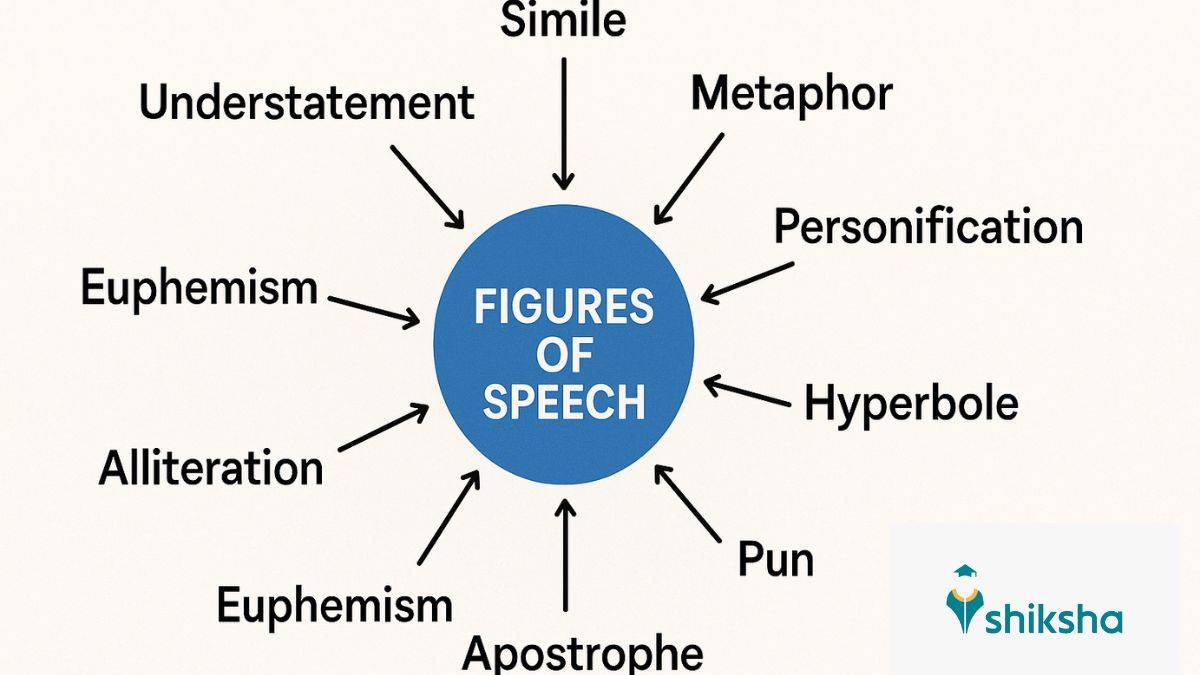 English Figures of Speech: Definition, Types, Examples, Practice ...