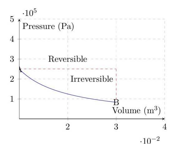 What are Reversible and Irreversible Processes in Thermodynamics ...
