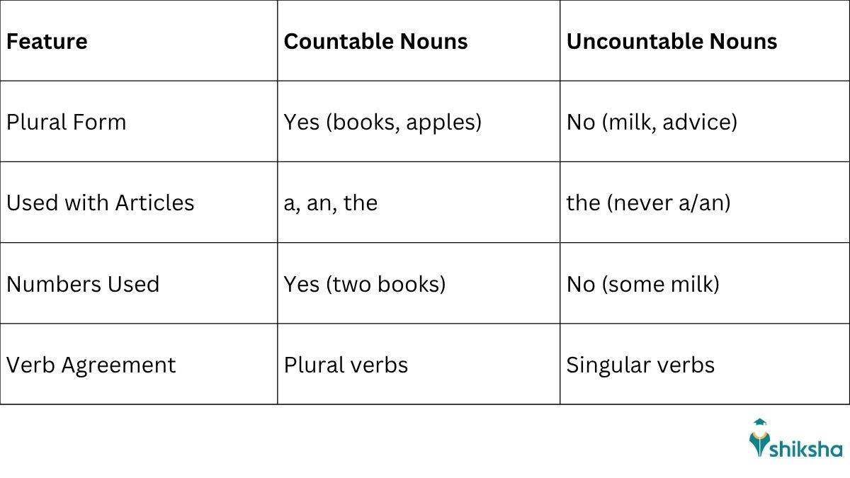 Uncountable Nouns: Definition, Rules, Preparation Tips, Examples ...