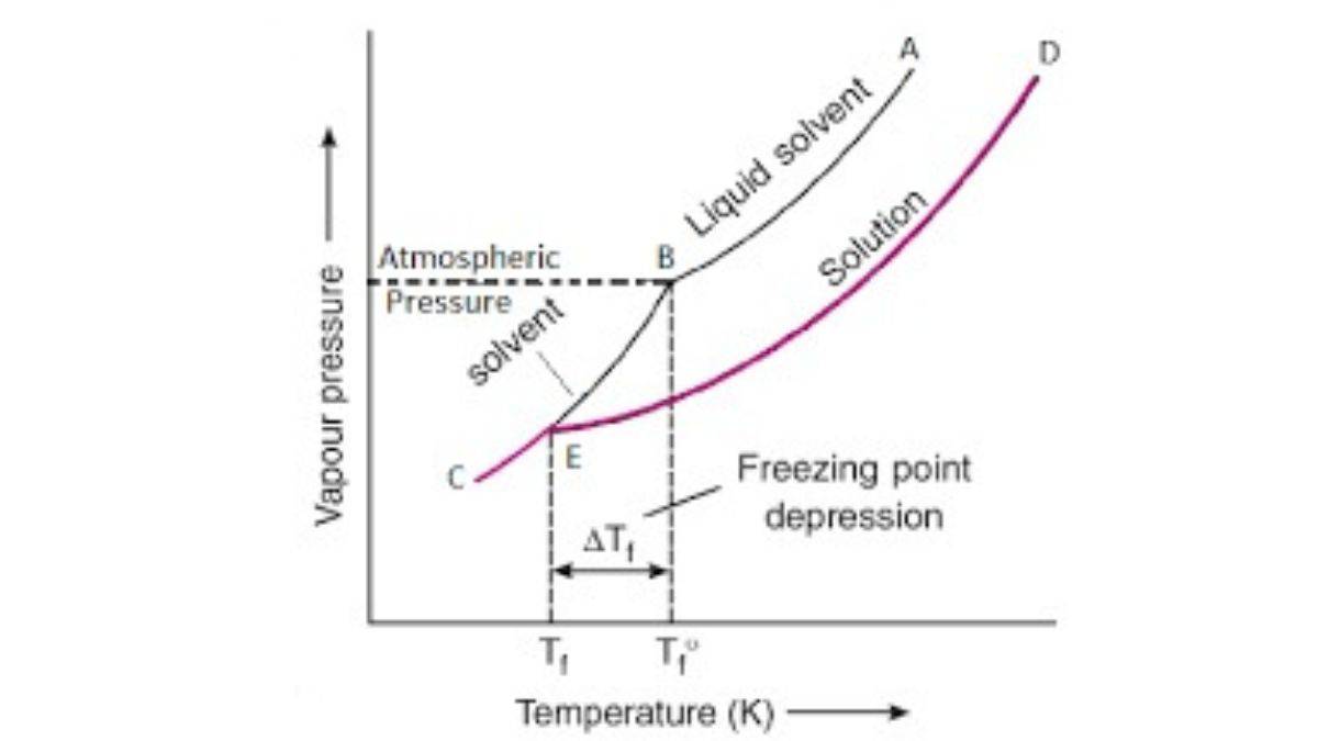 What is Depression in Freezing Point? Definition, Reactions, Uses ...