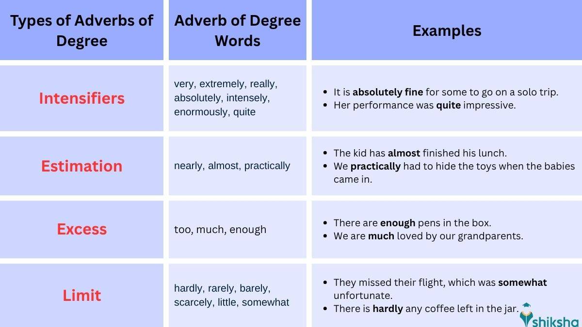 Adverb of Degree: List of Words, Examples, Practice Exercises with Answers
