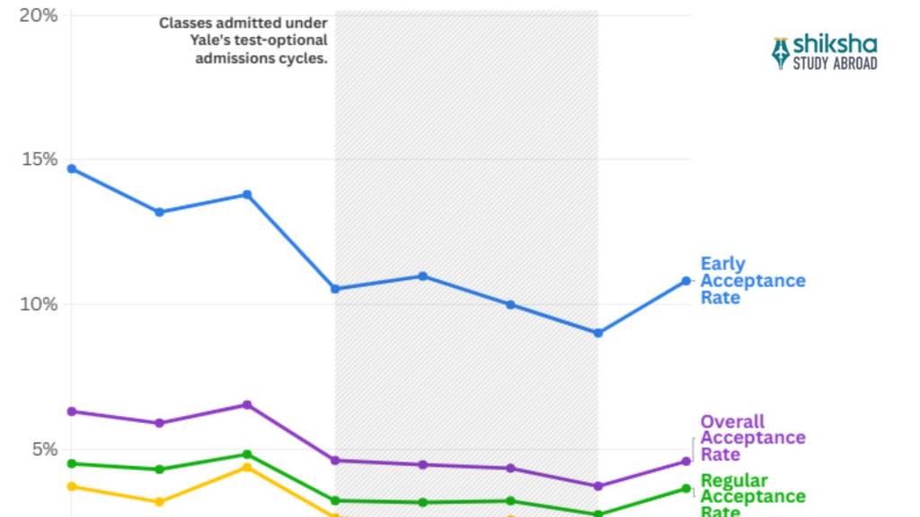 Yale University : Rankings, Courses & Fees
