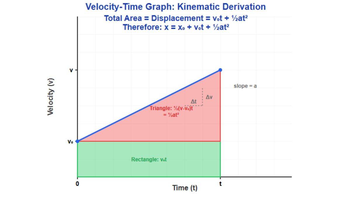 Kinematic Equations for Uniformly Accelerated Motion: Algebraic, Calculus, and Graphical ...