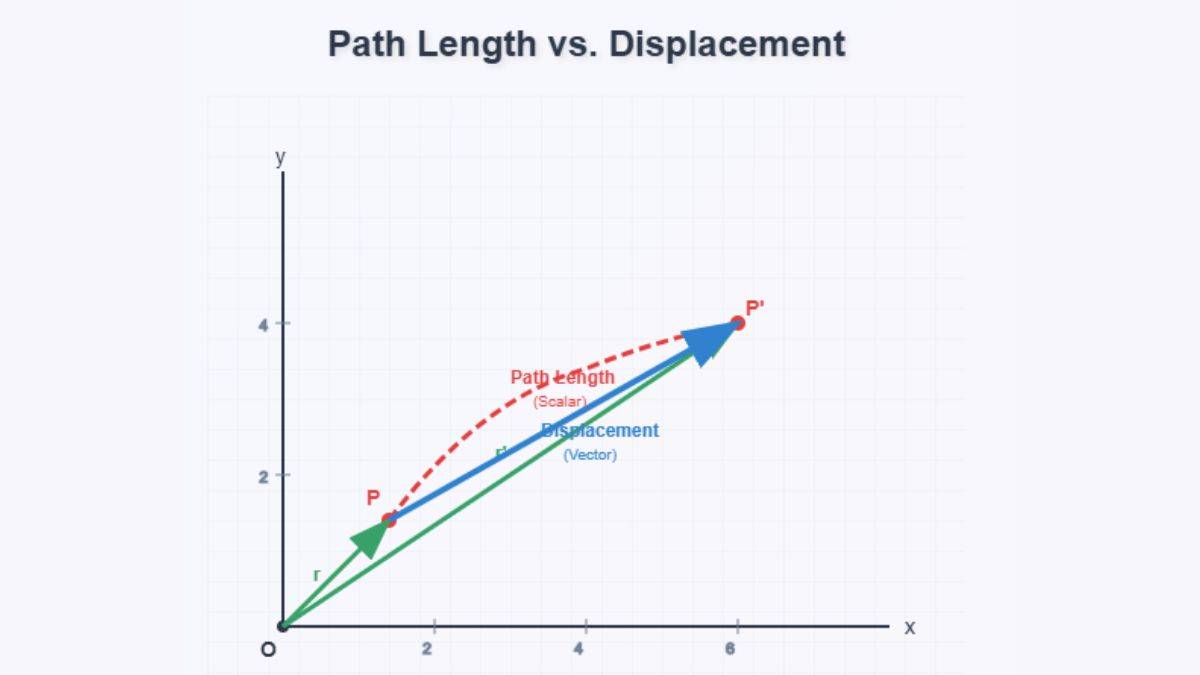 Scalar and Vector Quantities: Meaning, Examples, and Differences