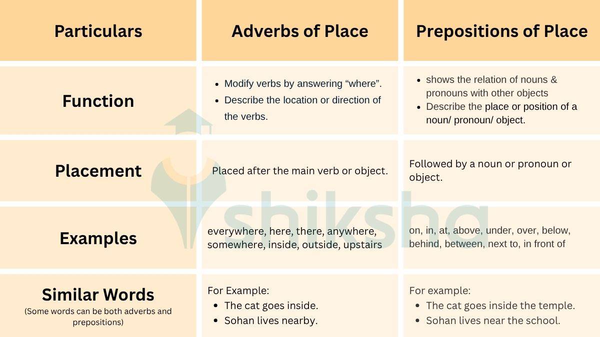 Adverbs of Place: List of Words, Examples & Practice Exercises with Answers