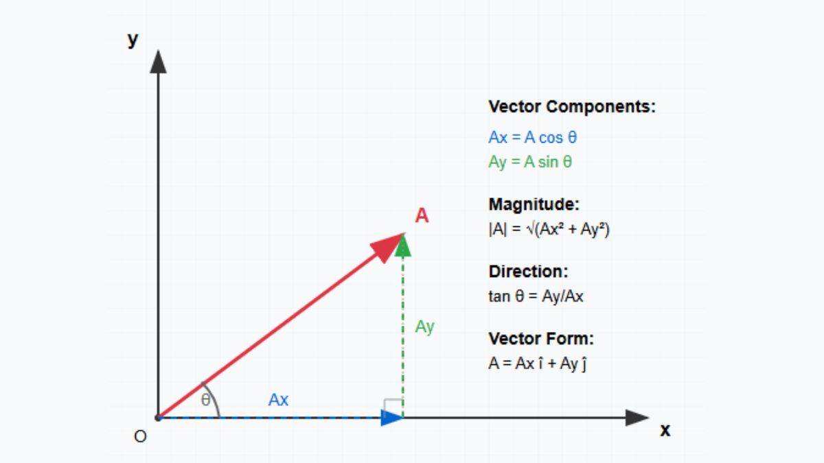 Vector Resolution: 2D and Non-Standard Axes with Applications and Class ...