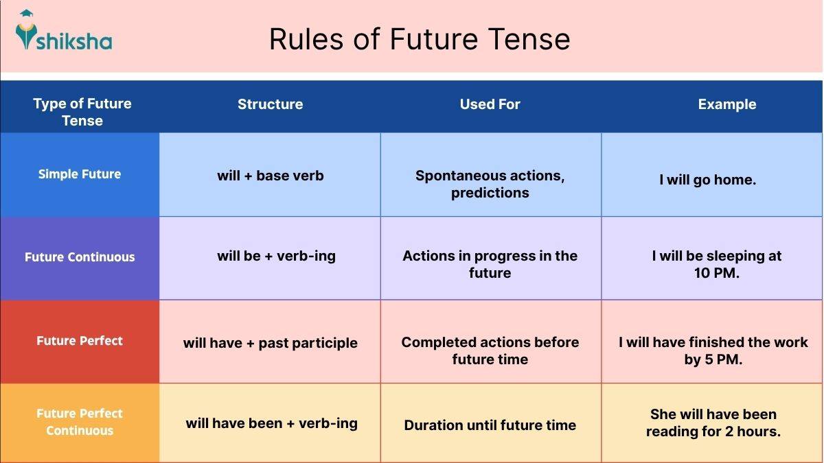 Future Tense: Definition, Structure, Rules, Examples, Exercises with Answers