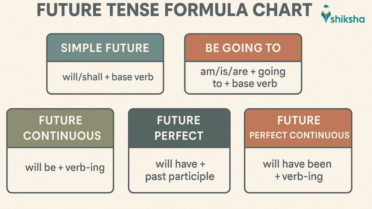 Future Tense: Definition, Structure, Rules, Examples, Exercises with Answers