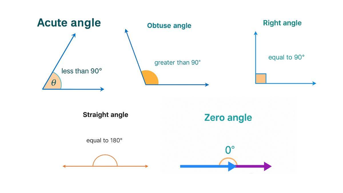 How To Find Angle Between 2 Vectors?