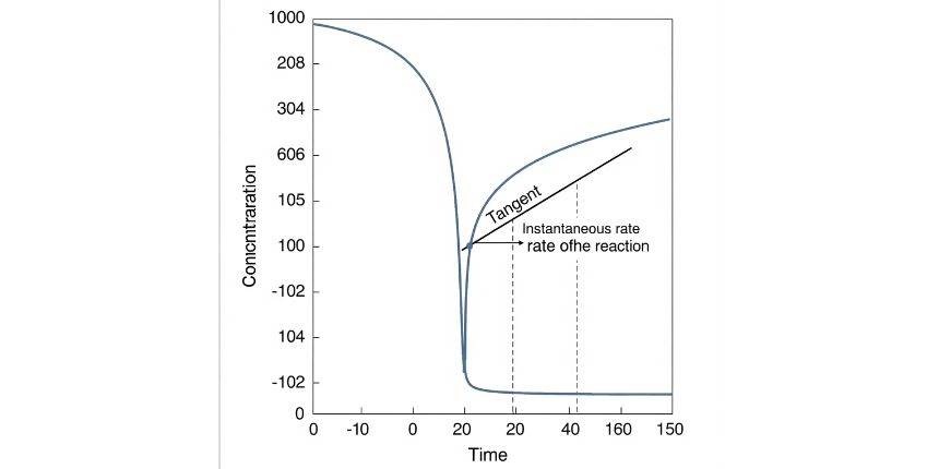 What is Rate of Reaction? Definition, Chemical Properties, Reactions ...