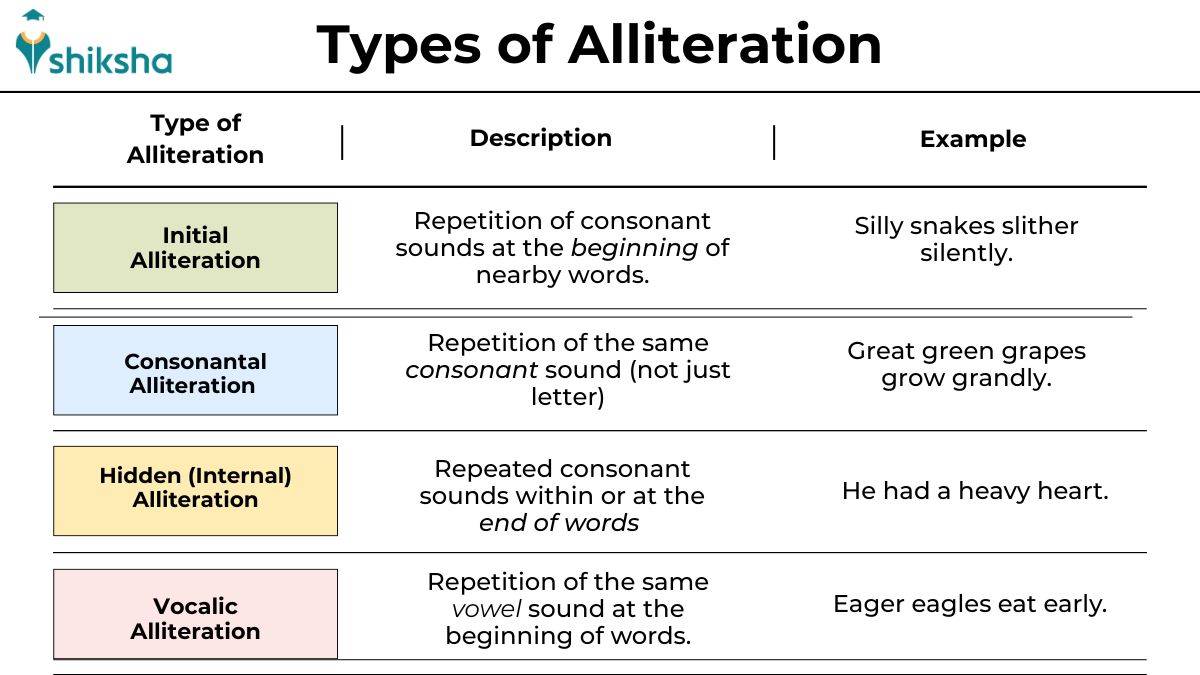 Alliteration: Definition, Types, Examples, Practice Questions with Answers