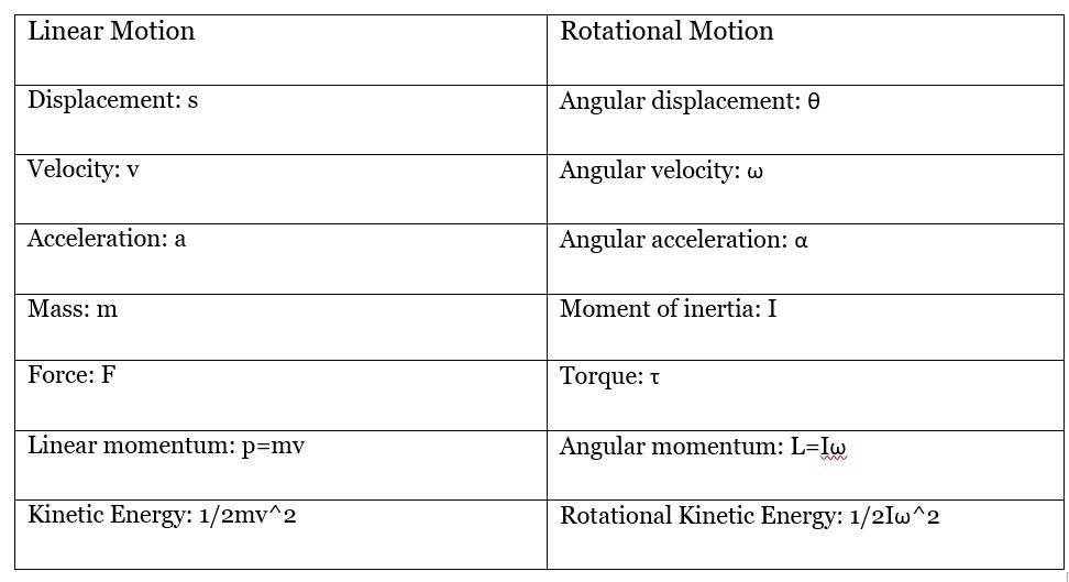 Dynamics of Rotational Motion About a Fixed Axis: Overview, Questions ...
