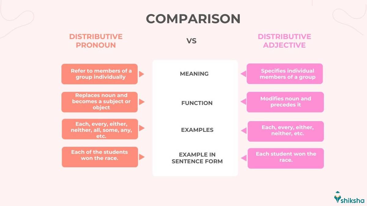Distributive Pronouns: Meaning, Examples & Worksheet and Exercises with ...