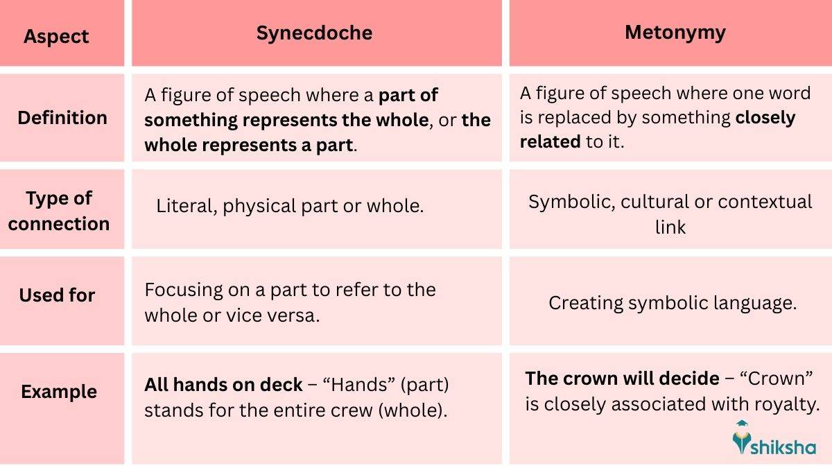 Synecdoche: Meaning, Definition, Examples, Practice Questions with Answers
