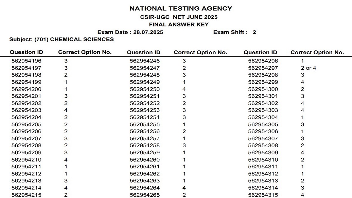 CSIR NET 2025 June Session Final Answer Key OUT; Result Expected Shortly