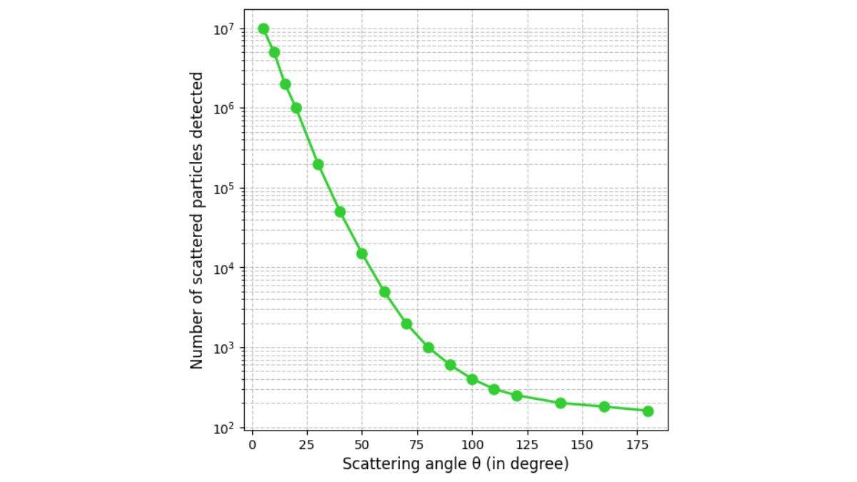 Alpha Particle Scattering and Rutherford's Nuclear Atomic Model Class ...
