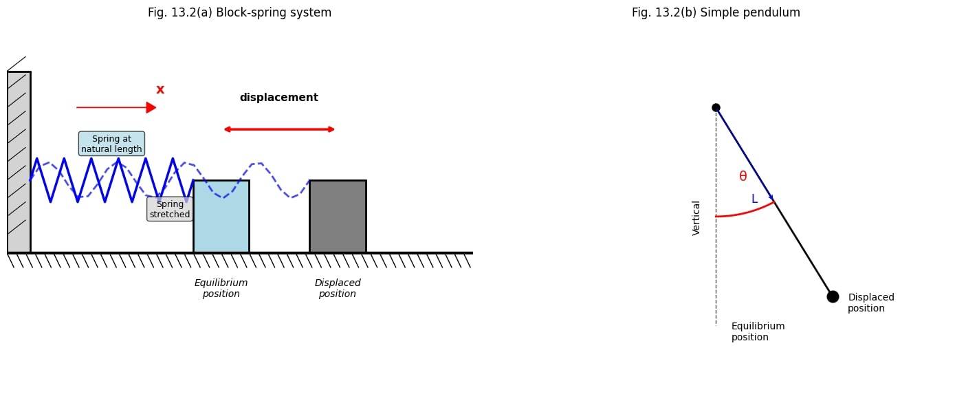 What is Oscillation? Definition, Formula, & NCERT Class 11 Notes