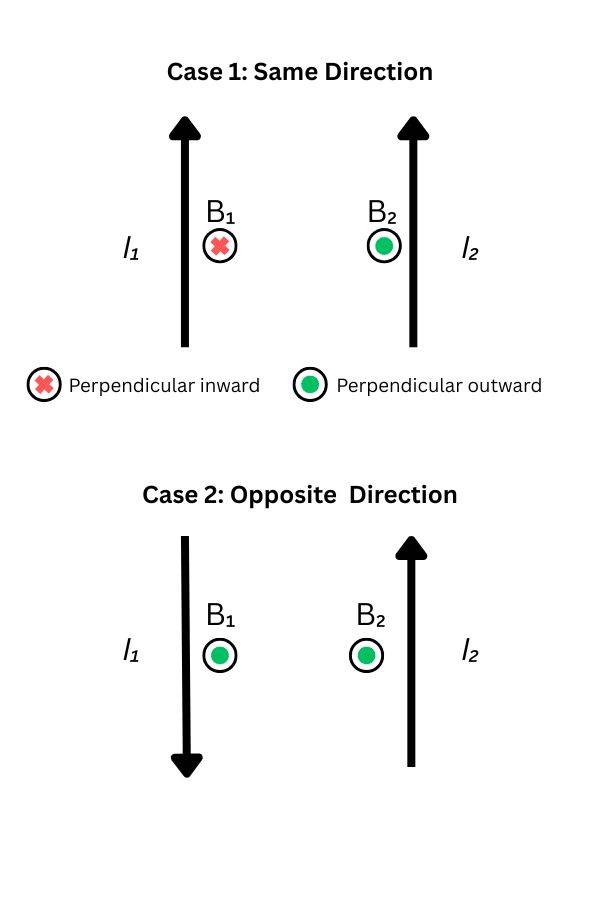 Force Between Two Parallel Current Carrying Conductor: Magnetic Force ...