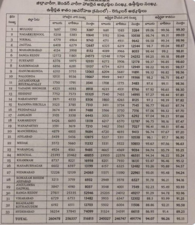 SSC Result 2026 Telangana (Link OUT) LIVE; Check Online TS SSC results ...