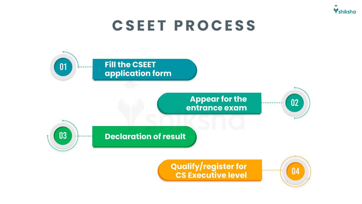 CSEET June Result 2026 LIVE: Scorecard PDF Soon at icsi.edu; Check Pass ...