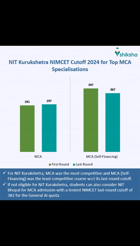 NIT Kurukshetra Placements 2024: Average Package, Highest Package, Offers Made