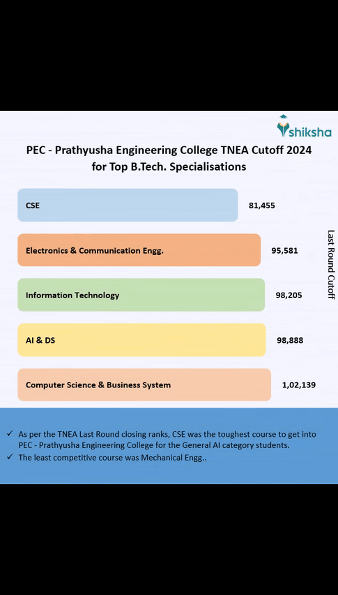 Prathyusha Engineering College Admission 2025: Eligibility, Fee, Dates ...