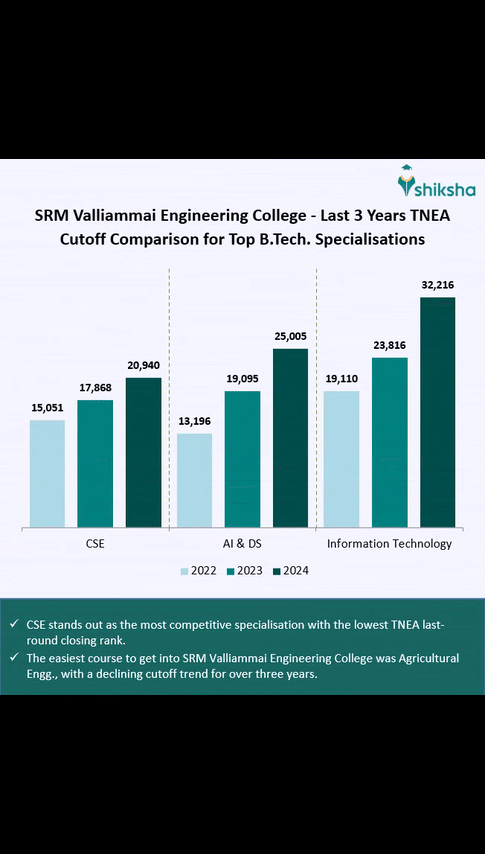 SRM Valliammai Engineering College Ranking 2024: Outlook