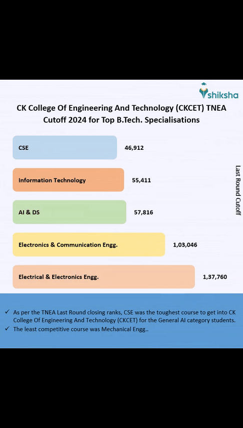 CK College Of Engineering And Technology (CKCET) Tamil Nadu Placement ...