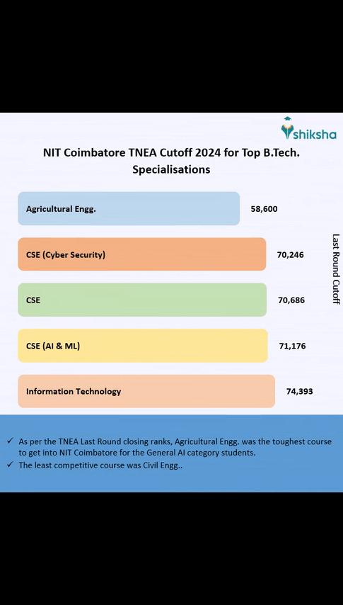 NIT Coimbatore Fees 2025: Admission, Hostel & all Courses Fee Structure