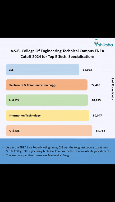V.S.B. College of Engineering Technical Campus Fees 2025: Admission ...