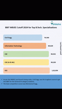 BBIT Fees 2025: Admission, Hostel & all Courses Fee Structure
