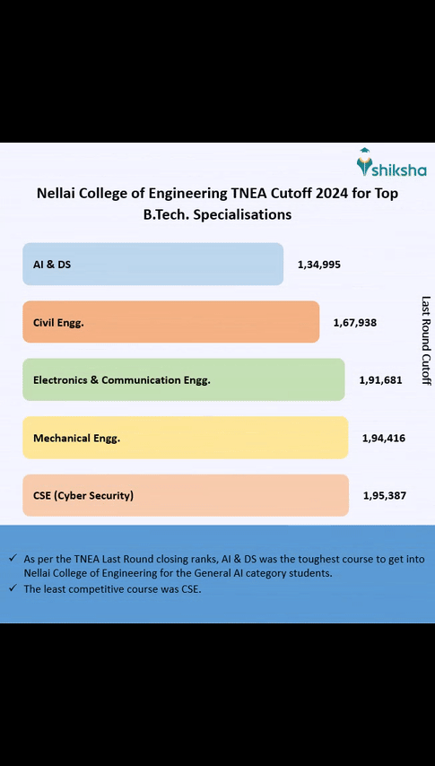 Nellai College of Engineering Fees 2025: Admission, Hostel & all ...
