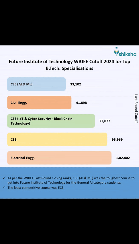 Future Institute of Technology Fees 2025: Admission, Hostel & all ...