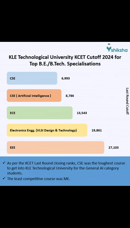 KLE Technological University Admission 2024: Courses, Eligibility ...