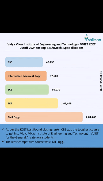 Vidya Vikas Institute of Engineering and Technology - VVIET Fees 2025 ...