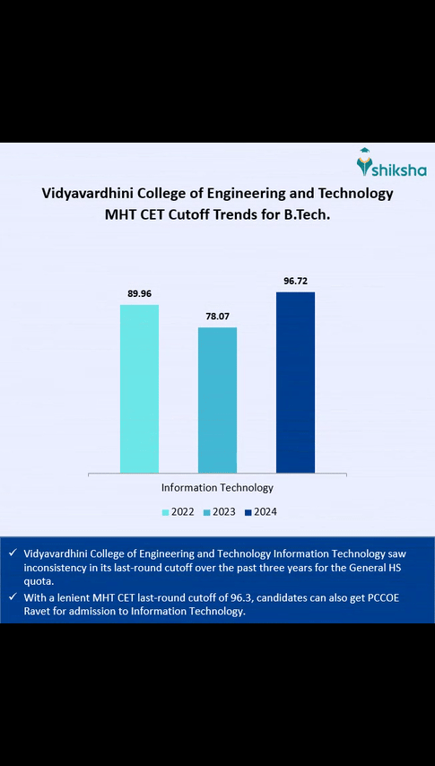 Vidyavardhini College of Engineering and Technology Fees 2025 ...