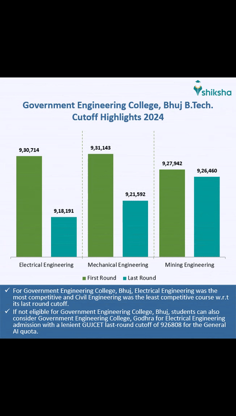 Government Engineering College, Bhuj Admission 2024: Courses, Fee ...