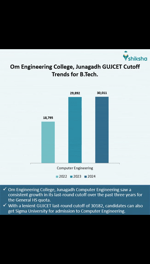 Om Engineering College, Junagadh Fees 2025: Admission, Hostel & all Courses Fee Structure