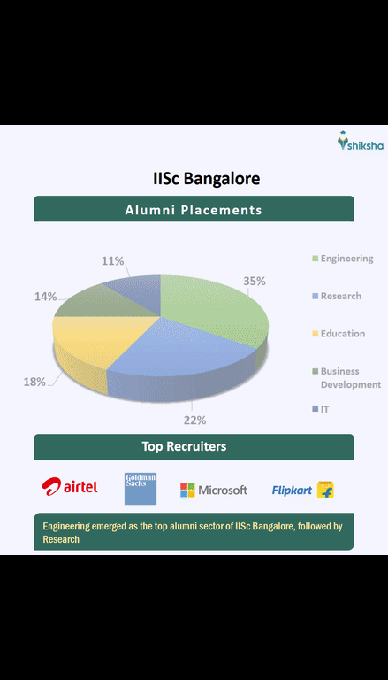 IISC Bangalore Admissions 2025: Application, Eligibility, Entrance Exam
