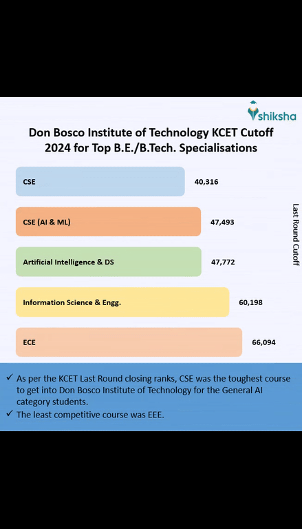 Don Bosco Institute of Technology Ranking 2024: Times