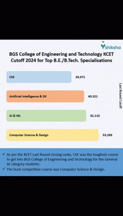 BGS College of Engineering and Technology, Bangalore Placement ...