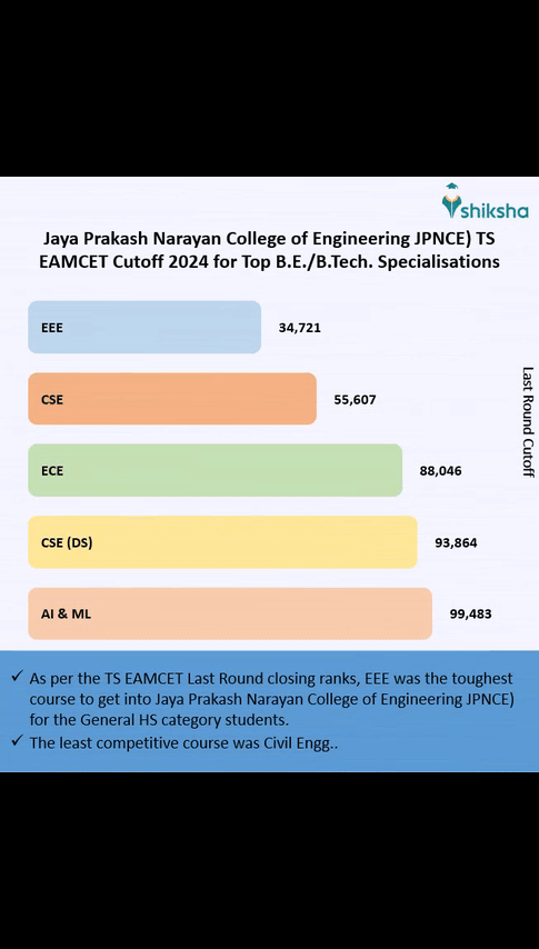 Jaya Prakash Narayan College of Engineering JPNCE Telangana Admission ...