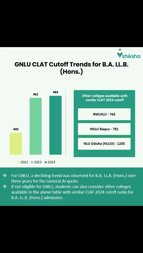 GNLU Ranking 2024: NIRF, India Today, Outlook-ICARE, The Week