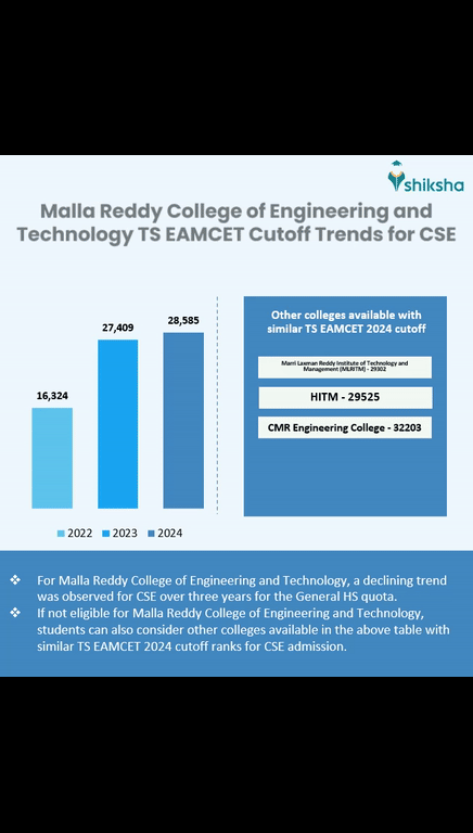 Malla Reddy College of Engineering and Technology Fees 2025: Admission ...