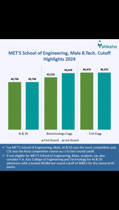 MET'S School of Engineering, Mala Fees 2025: Admission, Hostel & all ...