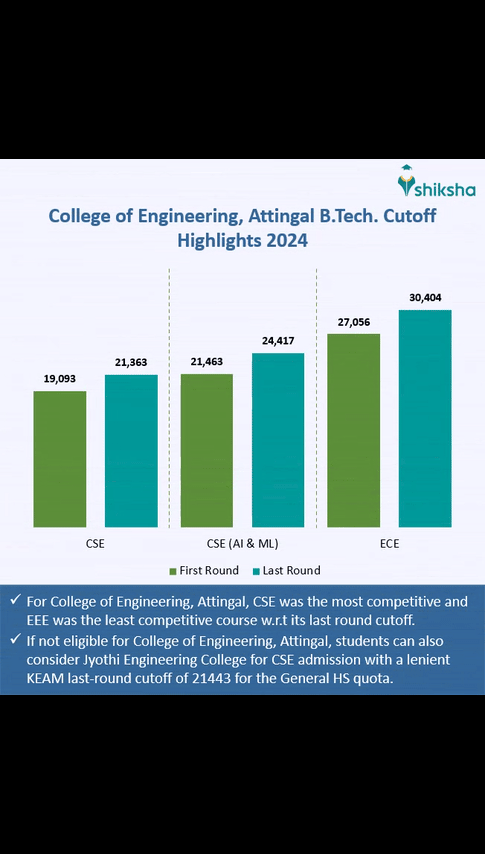 College of Engineering, Attingal, Thiruvananthapuram Placement ...
