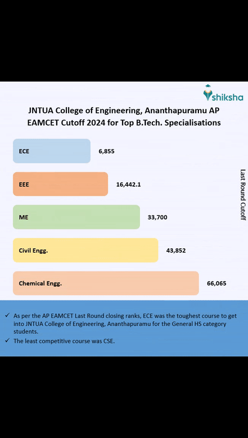 JNTUA College of Engineering, Ananthapuramu, Anantapur Admission 2025 ...